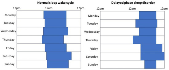 The Role of the Circadian Rhythm in Dyslipidaemia and Vascular ...