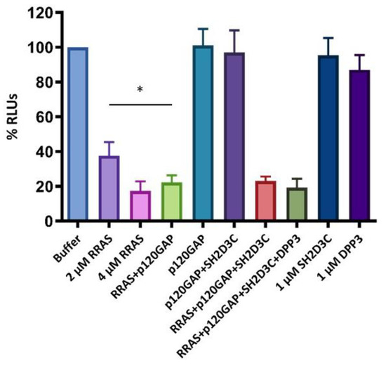 Identification of SH2 Domain-Containing Protein 3C as a Novel, Putative ...