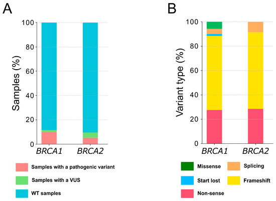 Differential Sensitivity of Germline and Somatic BRCA Variants to PARP Inhibitor in High-Grade ...
