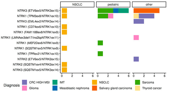 Cost-Efficient Detection of NTRK1/2/3 Gene Fusions: Single-Center ...