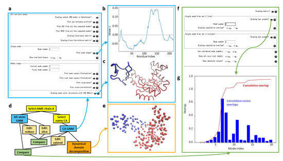 IJMS | Free Full-Text | Scipion-EM-ProDy: A Graphical Interface for the ...