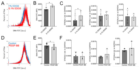 Reducing Sialylation Enhances Electrotaxis of Corneal Epithelial Cells