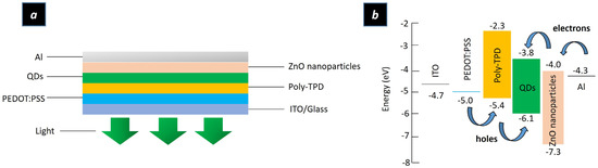 Large-Emitting-Area Quantum Dot Light-Emitting Diodes Fabricated by an ...