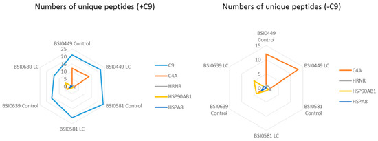 Epitomics: Analysis of Plasma C9 Epitope Heterogeneity in the Plasma of ...