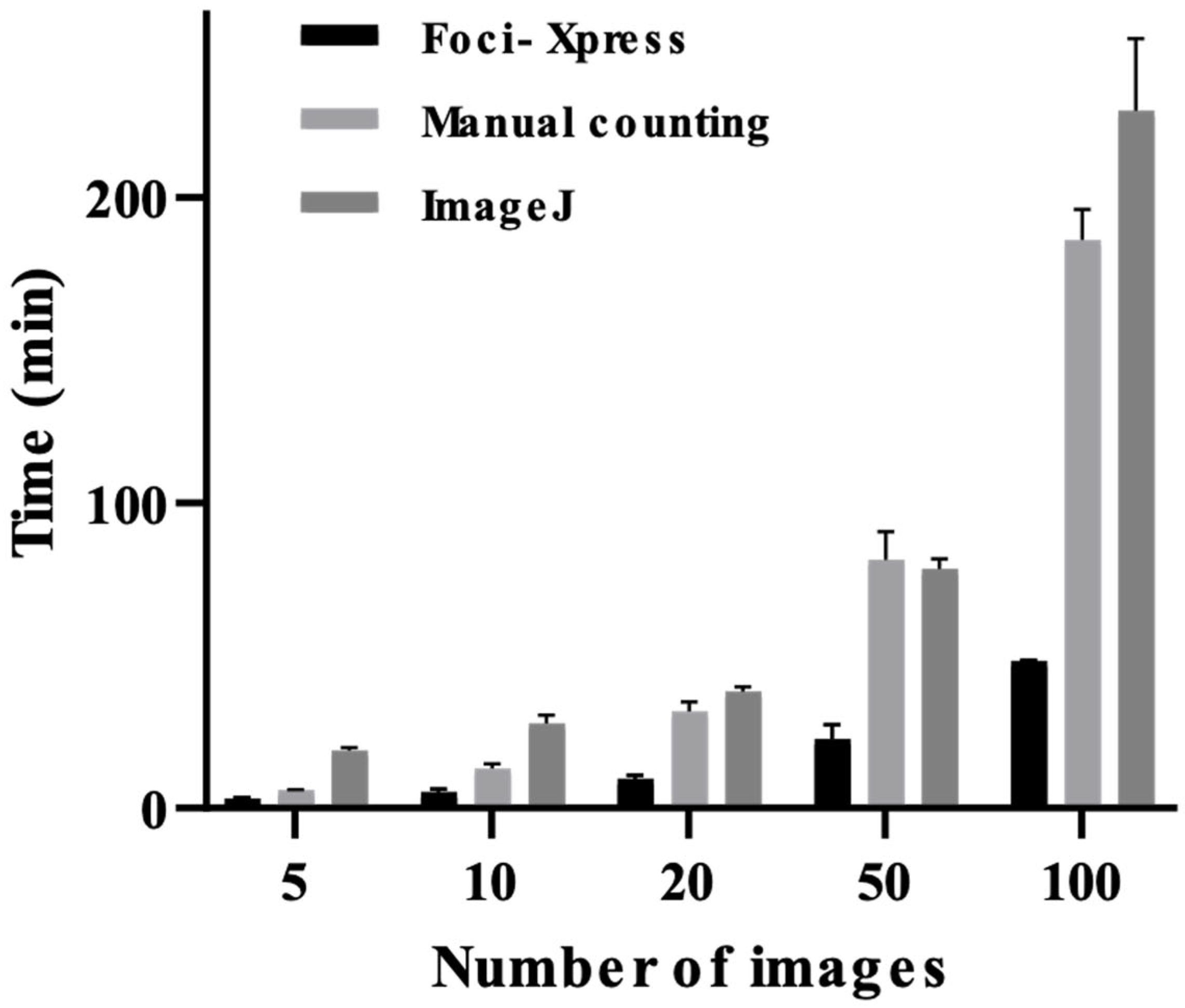 Foci-Xpress: Automated and Fast Nuclear Foci Counting Tool