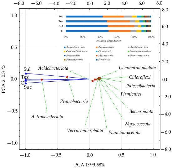 Bacteria, Fungi, and Enzymes in Soil Treated with Sulcotrione and ...