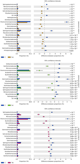 Bacteria, Fungi, and Enzymes in Soil Treated with Sulcotrione and ...