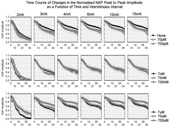 Amyloid-β Effects on Peripheral Nerve: A New Model System