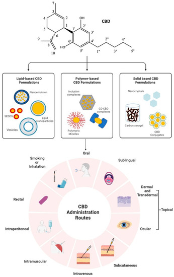 Current Challenges and Opportunities for Improved Cannabidiol Solubility