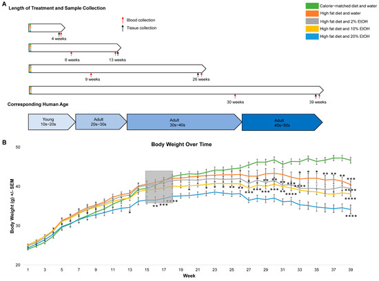 Dynamic Alterations to Hepatic MicroRNA-29a in Response to Long-Term ...