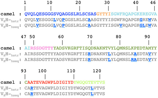 Evaluation of the Potential Impact of In Silico Humanization on VHH ...