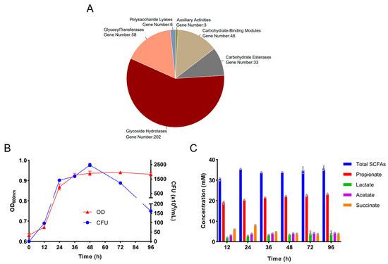 Discovery of Bacteroides uniformis F18-22 as a Safe and Novel Probiotic ...