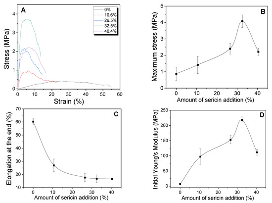 IJMS | Free Full-Text | Fabrication, Structural Characteristics, and ...