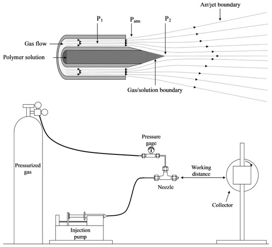 Advances in Biomedical Applications of Solution Blow Spinning