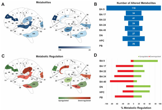 Metabolomic Signatures of Alzheimer’s Disease Indicate Brain Region ...