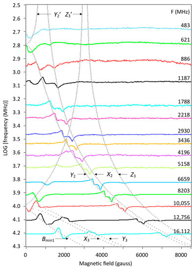 Broadband EPR Spectroscopy of the Triplet State: Multi-Frequency ...