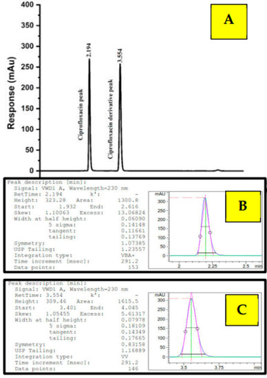 Synthesis, Physicochemical Characterization using a Facile Validated ...