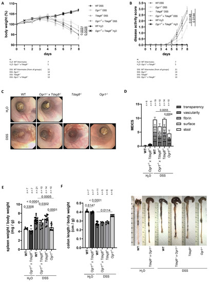 OGR1 (GPR68) and TDAG8 (GPR65) Have Antagonistic Effects in Models of ...