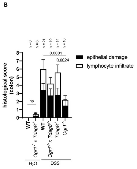 OGR1 (GPR68) and TDAG8 (GPR65) Have Antagonistic Effects in Models of ...