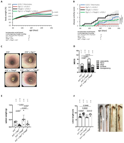 OGR1 (GPR68) and TDAG8 (GPR65) Have Antagonistic Effects in Models of ...