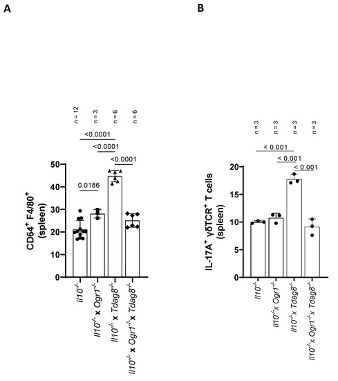 OGR1 (GPR68) and TDAG8 (GPR65) Have Antagonistic Effects in Models of ...