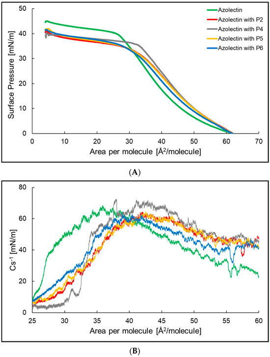 Evaluation of the Effect of Antibacterial Peptides on Model Monolayers