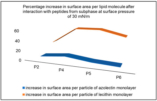 Evaluation of the Effect of Antibacterial Peptides on Model Monolayers