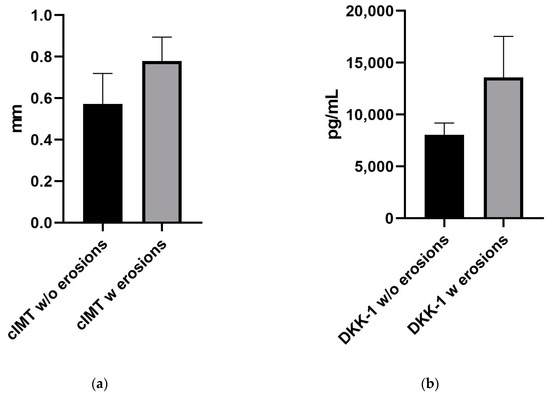 Dickkopf-Related Protein 1 (DKK-1) as a Possible Link between Bone ...