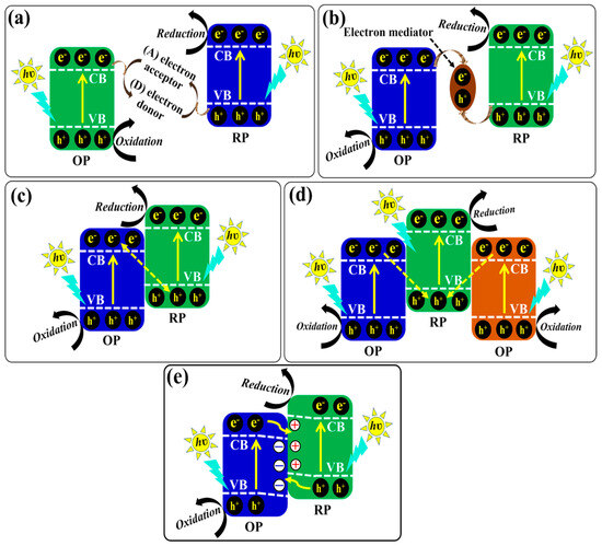 Graphitic Carbon Nitride/Zinc Oxide-Based Z-Scheme and S-Scheme ...