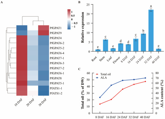 Genome-Wide Analysis of Glycerol-3-Phosphate Acyltransferase (GPAT ...