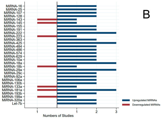 Identifying MicroRNAs Suitable for Detection of Breast Cancer: A ...