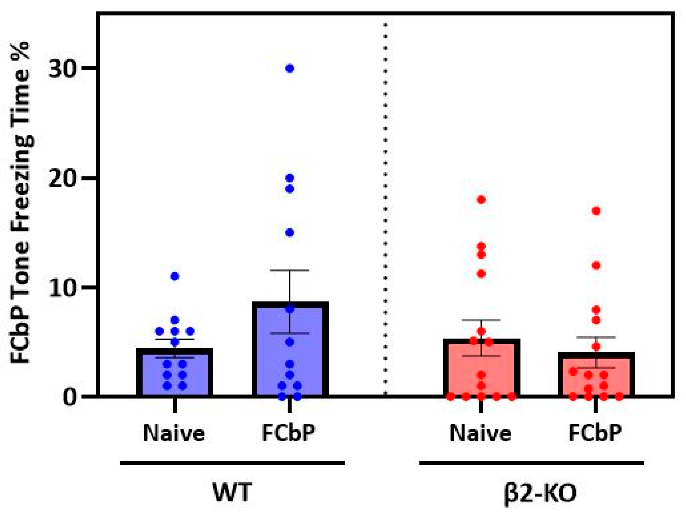 Fear Conditioning by Proxy: The Role of High Affinity Nicotinic ...