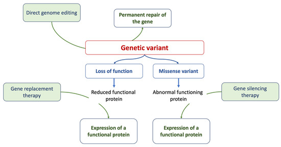 The Role of Genetics in the Management of Heart Failure Patients
