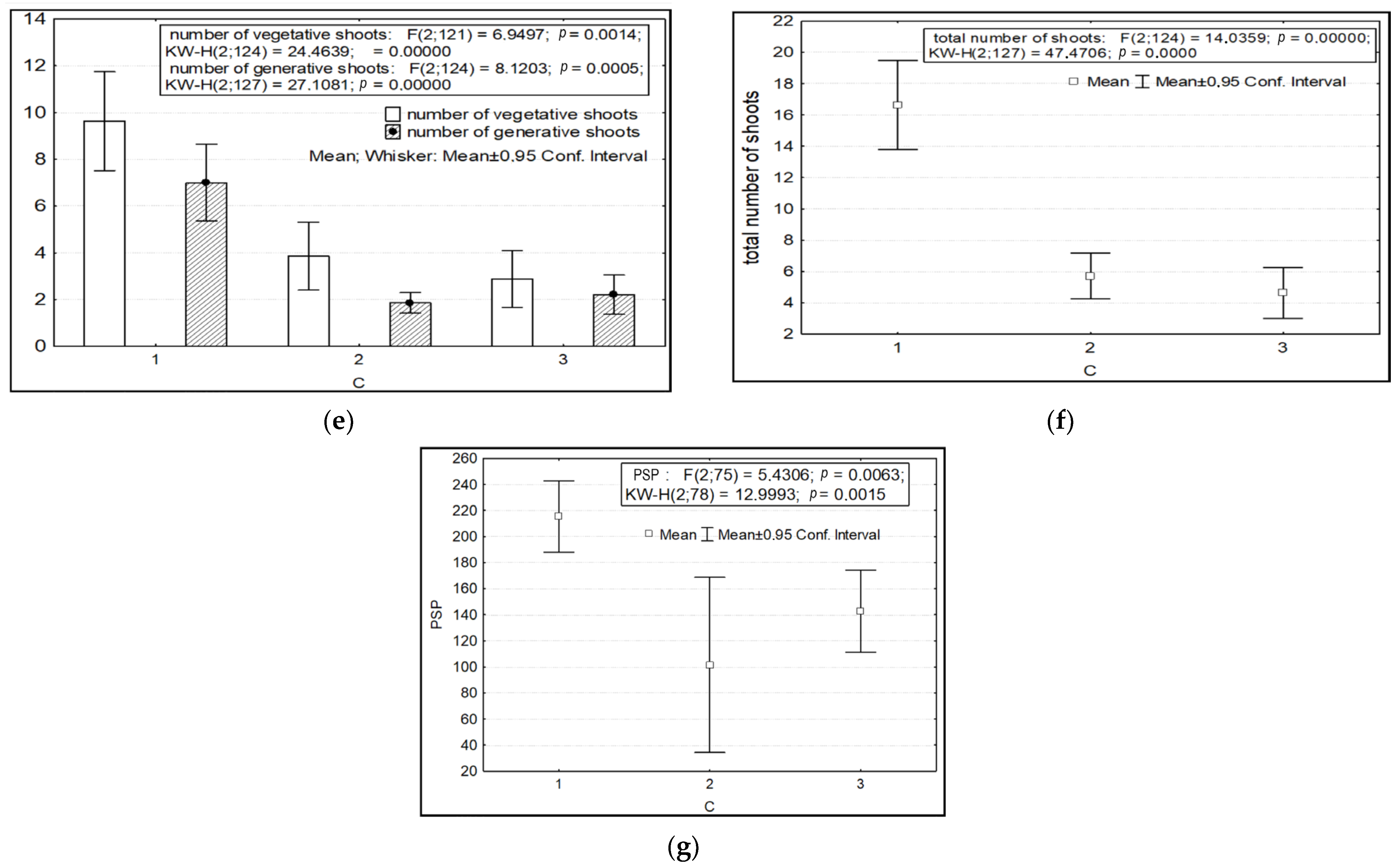 Morphometric Characteristics and Genetic Issr Marker Variability in ...