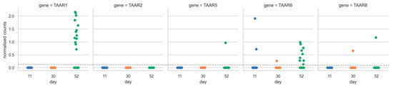 Expression Pattern of Trace Amine-Associated Receptors during ...