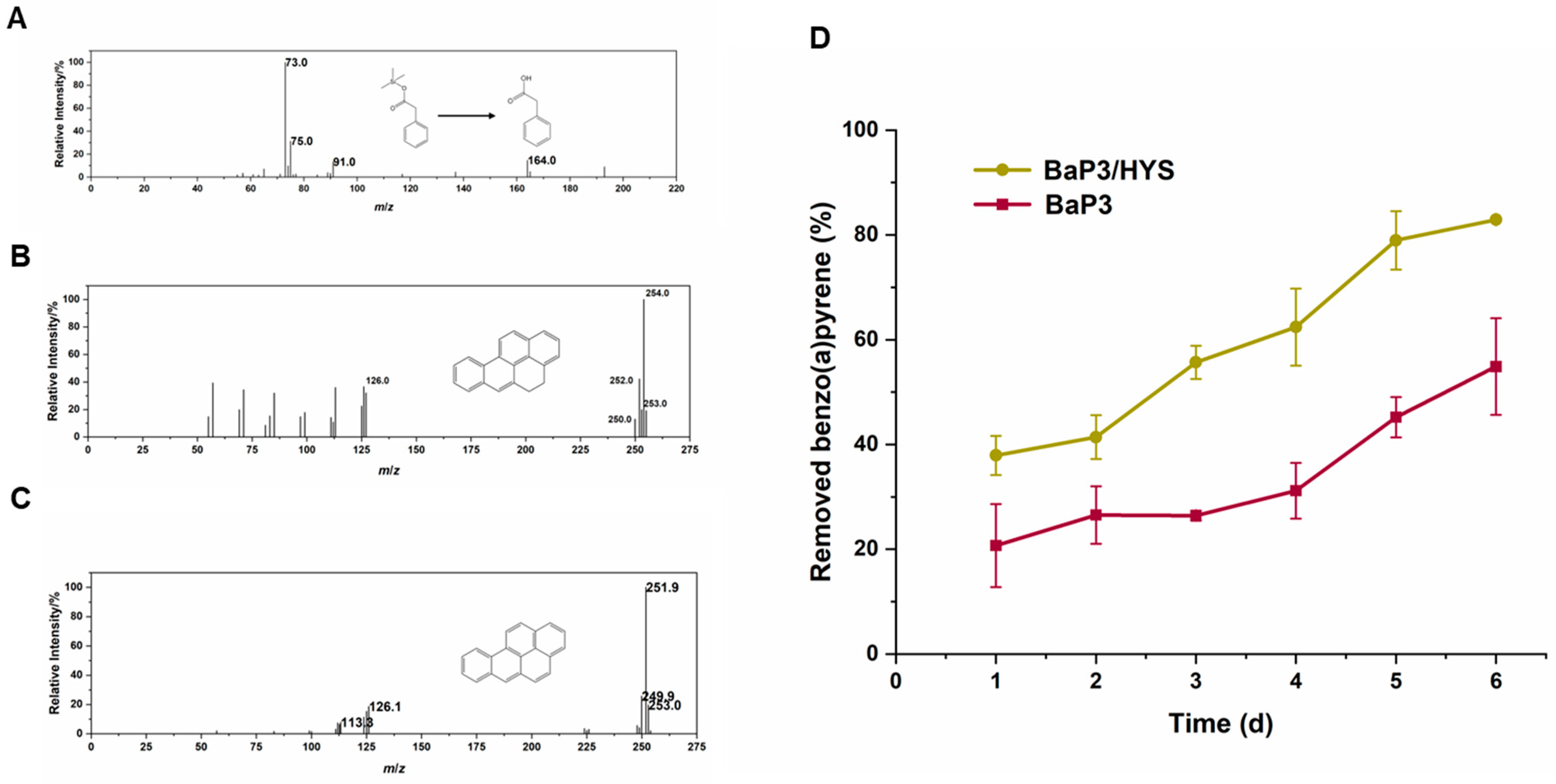 Insight into the High-Efficiency Benzo(a)pyrene Degradation Ability of Pseudomonas benzopyrenica ...