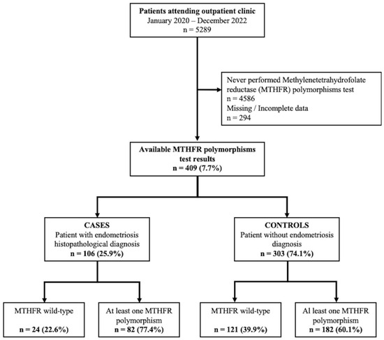 Homozygous C677T Methylenetetrahydrofolate Reductase (MTHFR ...
