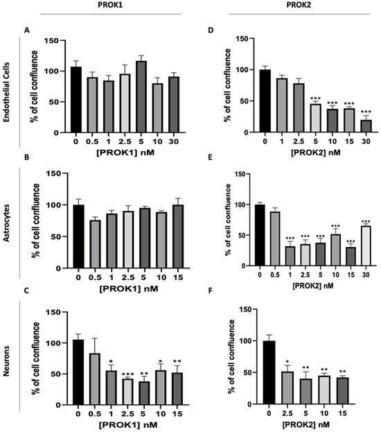 Effects of Prokineticins on Cerebral Cell Function and Blood–Brain ...