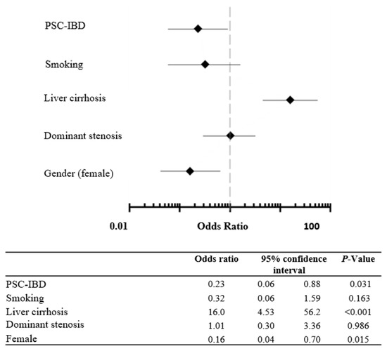 Elevated Liver Fibrosis Progression in Isolated PSC Patients and Increased Malignancy Risk in a ...