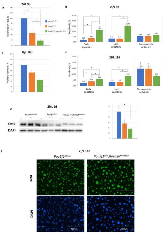 Regulatory Elements Outside Established Pou5f1 Gene Boundaries Are ...