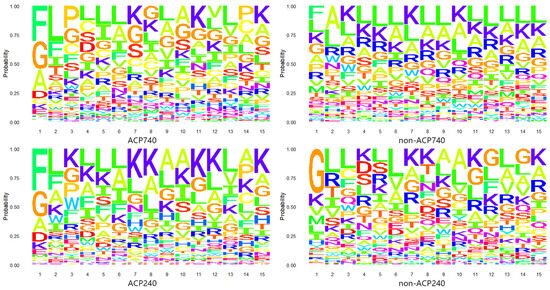 ACP-BC: A Model for Accurate Identification of Anticancer Peptides Based on Fusion Features of ...