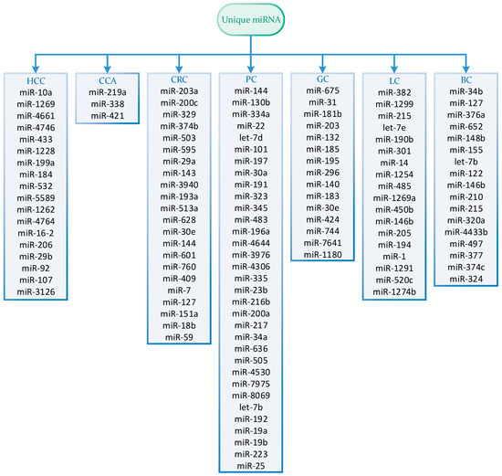 Circulating microRNA Panels for Detection of Liver Cancers and Liver ...