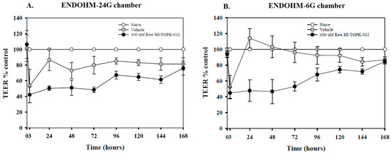 Comprehensive Physicochemical Characterization, In Vitro Membrane ...