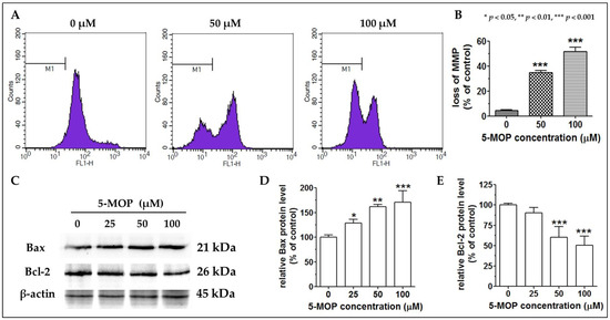 Evaluation of the Biological Effect of Non-UV-Activated Bergapten on ...