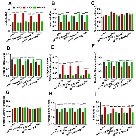 Regular Exercise Modulates the dfoxo/dsrebp Pathway to Alleviate High ...