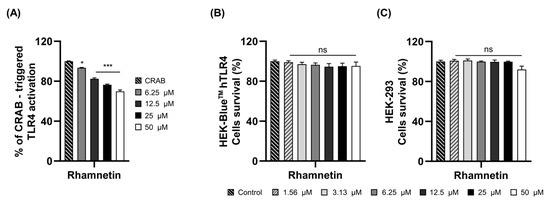 Protective Effects of Rhamnetin in Carbapenem-Resistant Acinetobacter ...