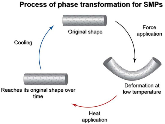 From Static to Dynamic: Smart Materials Pioneering Additive ...