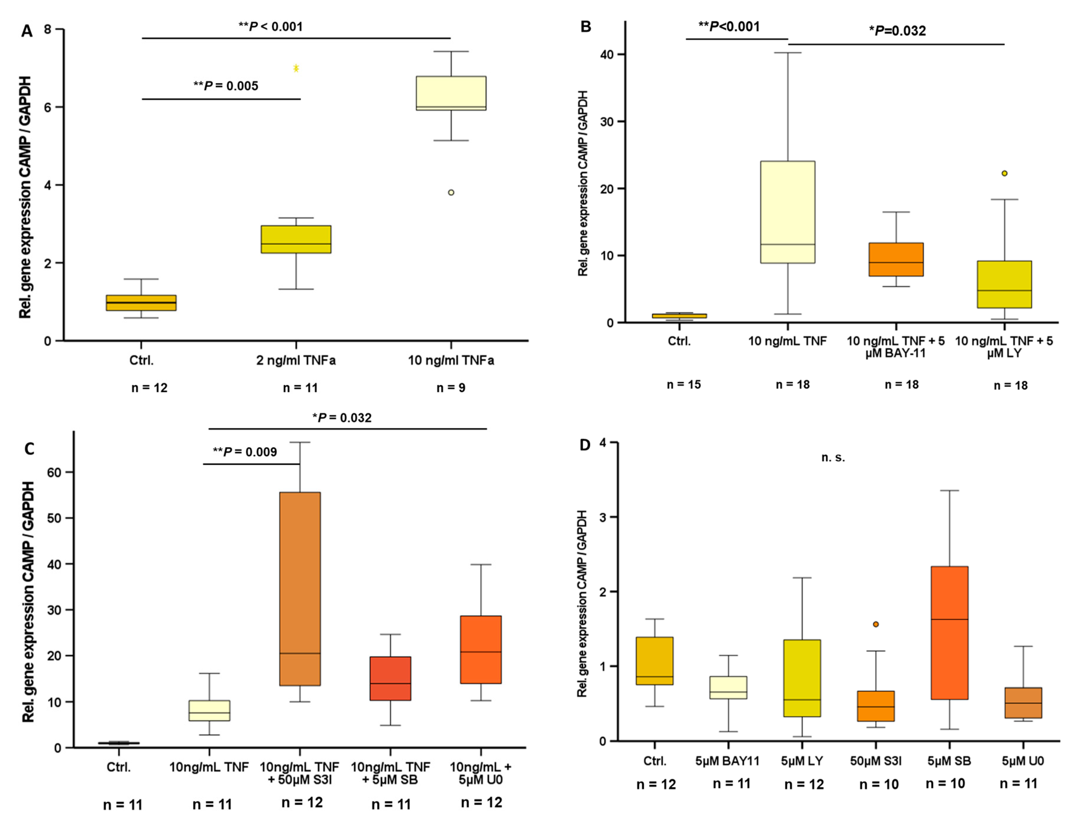 Regulation of Cathelicidin Antimicrobial Peptide (CAMP) Gene Expression ...