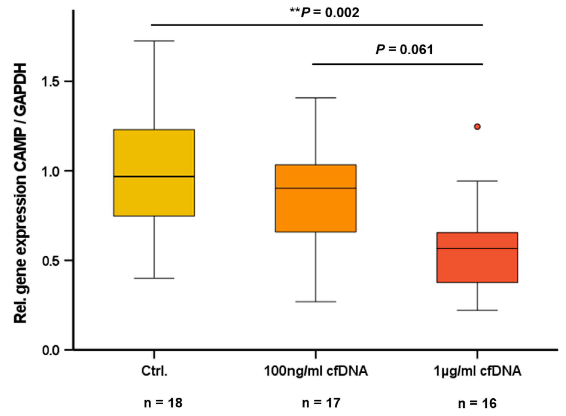 Regulation of Cathelicidin Antimicrobial Peptide (CAMP) Gene Expression ...