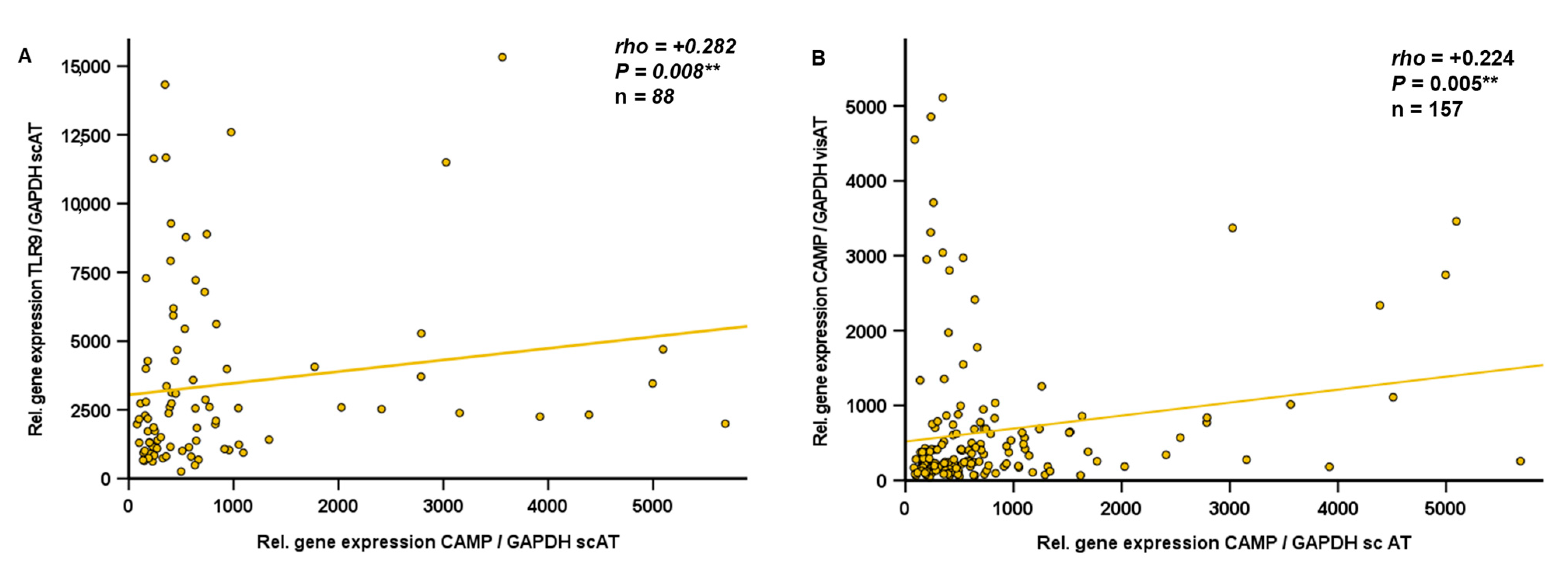 Regulation of Cathelicidin Antimicrobial Peptide (CAMP) Gene Expression ...